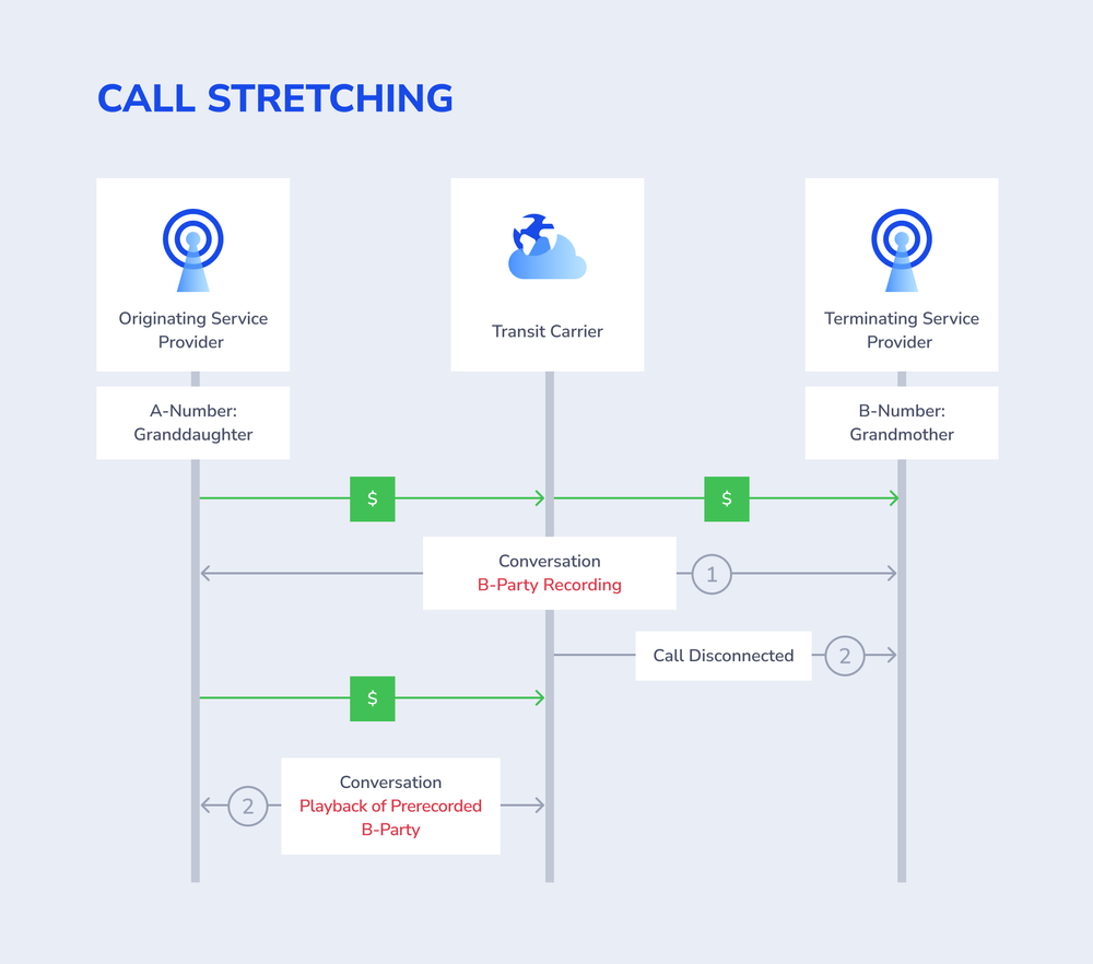 Call Stretching Fraud: Prevention and Detection for Telcos