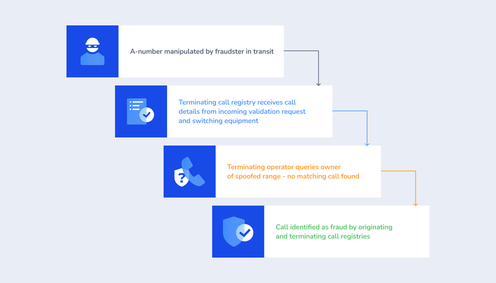 Caller ID Spoofing Fraud Explained: What is CLI Spoofing?
