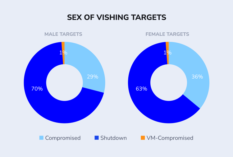 Vishing Guide for Telcos: What It Is and How to Prevent It