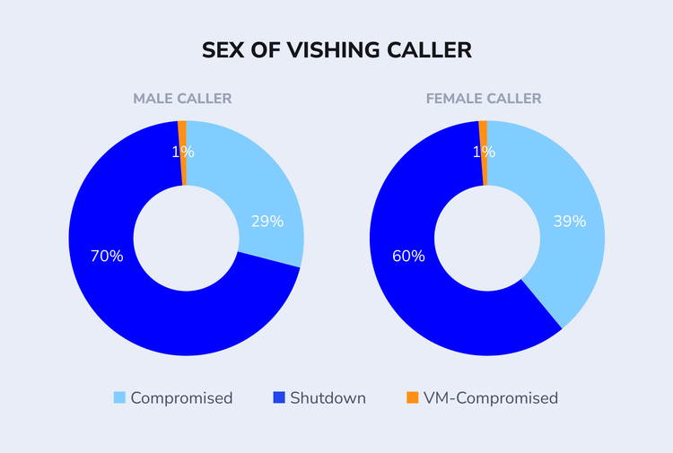 Vishing Guide for Telcos: What It Is and How to Prevent It