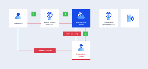 PBX Hacking Fraud Prevention | Dial-through Fraud